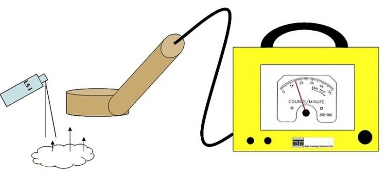 STS Mini 900 contamination meter simulator - Raydiant
